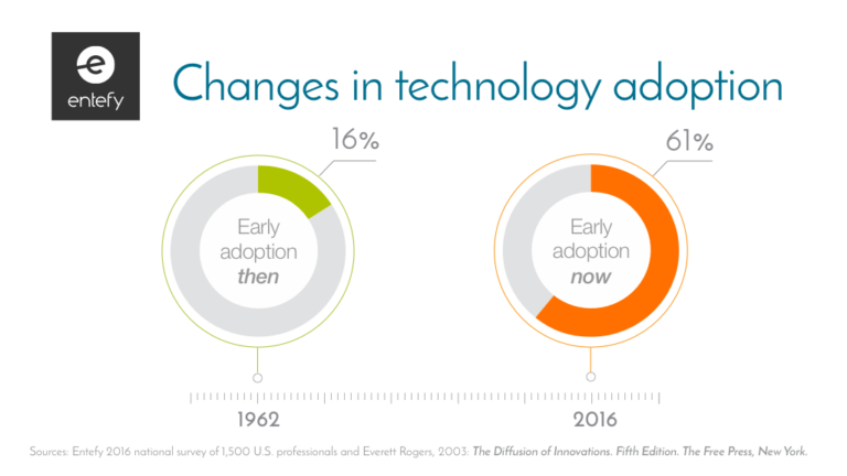 Early technology adoption steadily on the rise - Entefy | AI & Automation