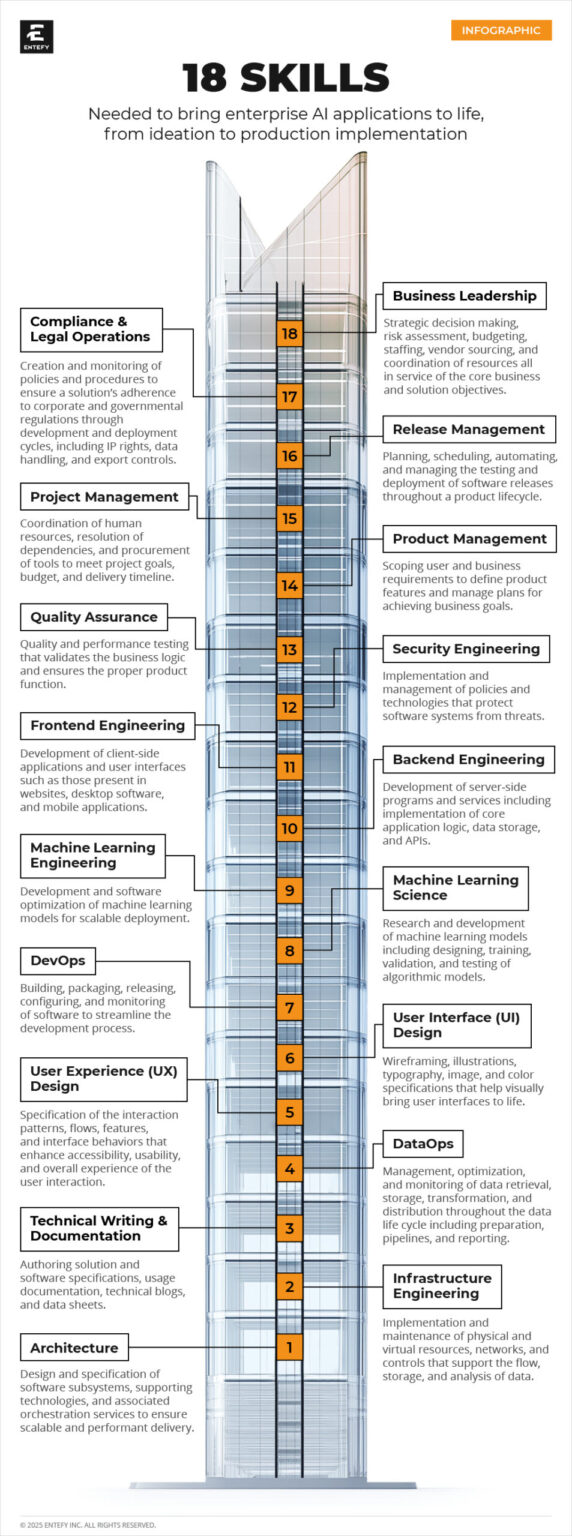 The 18 essential skills to ensure enterprise AI success - Entefy | AI ...