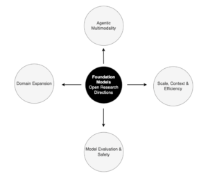 Emerging Trends in Foundation Models